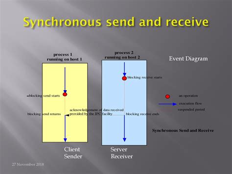Inter Process Communication Ipc Ppt Download