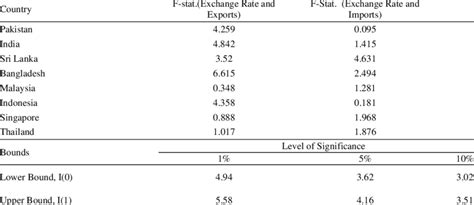 Calculated F Statistics Values And Critical Values Download Table