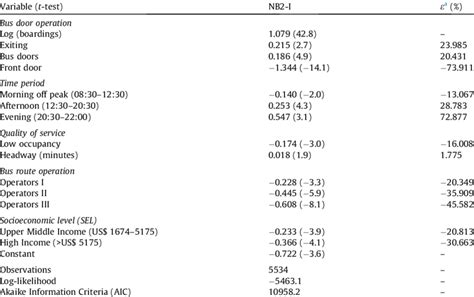 Negative Binomial Regression Model Estimation Results Download