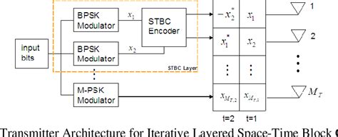 Figure 2 From Layered Space Time Block Codes With Iterative Decoding