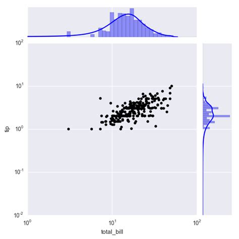 Matplotlib Log Log Plot With Seaborn Jointgrid Stack Overflow