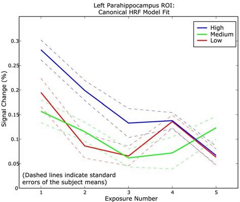 13 Using The Canonical Hemodynamic Impulse Response Function Hrf Or Download Scientific