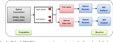 Figure 1 From Performance Improvement Of Hybrid Fso Fiber Optic Communication System Under