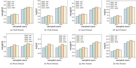 Figure 1 From Rethinking Cross Domain Sequential Recommendation Under Open World Assumptions