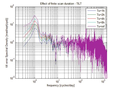 Spectral Analysis Of Tilt Drift Effect Of Time Windowing Knowing The