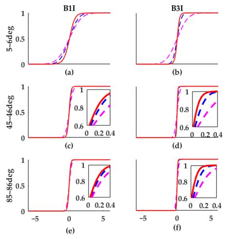 Cdf Of Constructed Models And Multipath Error The Sub Figures Ace