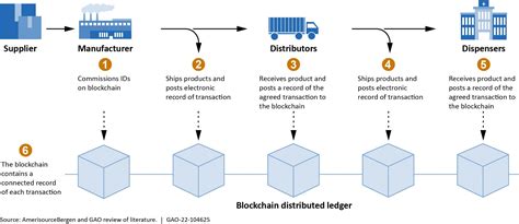 Distributed Ledger Technology Incl Blockchain Use Cases Digital