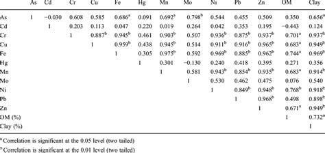 Correlation Coefficient Matrix Of Metals And Selected Sediment