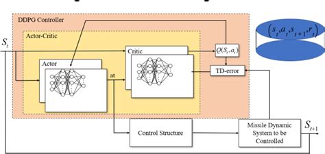Figure 1 From Design Of Missile Longitudinal Controller Based On Deep