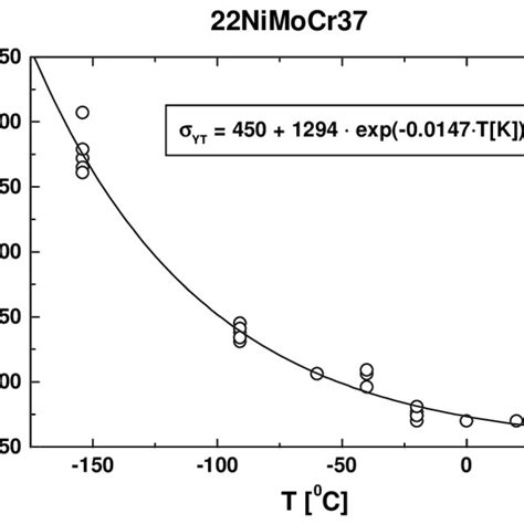 Pdf Master Curve Analysis Of Ductile To Brittle Transition Region