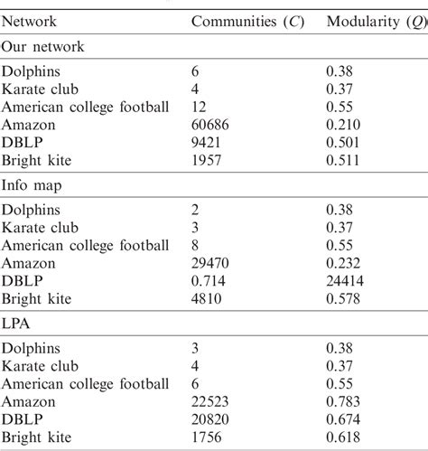 Table From Advanced Community Identification Model For Social Networks Semantic Scholar