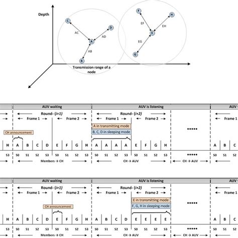 Timeline Of Our Cross Layer Proposed Protocol Download Scientific