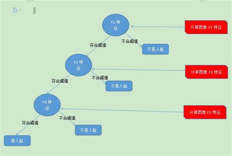Adaboost训练 之 弱分类器训练原理 Csdn博客