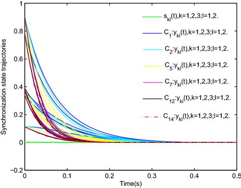 Synchronization State Trajectories Of System 32 With Controller 10