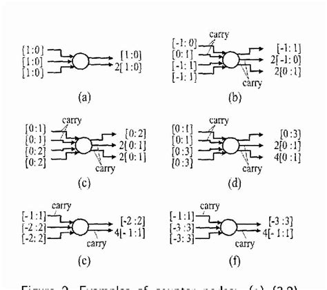 Figure 1 From Algorithm Level Interpretation Of Fast Adder Structures In Binary And Multiple