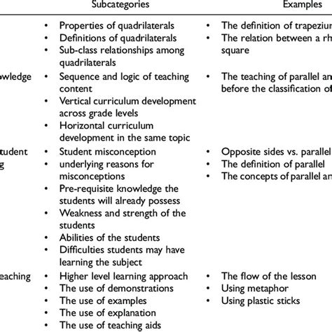 Categories For Classifying Pedagogical Content Knowledge Download