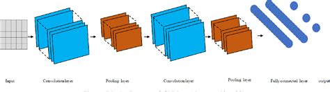 Figure 1 From Low Power Convolutional Neural Network Accelerator On Fpga Semantic Scholar