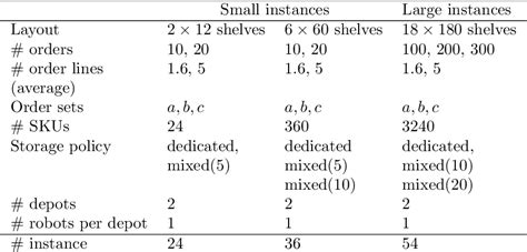 Formulating And Solving Integrated Order Batching And Routing In Multi Depot Agv Assisted Mixed