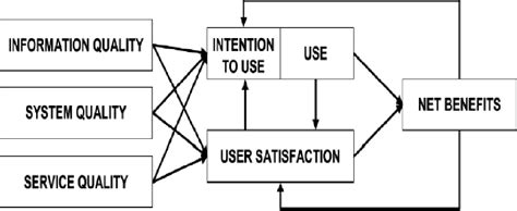 Figure 1 From Theorising And Modeling Interface Design Quality And Its Predictive Influence On
