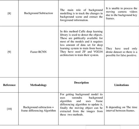 Figure 1 From Flying Object Detection And Classification Using Deep Neural Networks Semantic