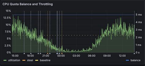 Predictable Processor Performance Fresh Produce