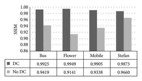 Ssim Comparison Between Schemes With Dc And Without Dc Download Scientific Diagram