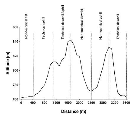 Example Of An Xco Circuit Profile With The Location Of Each Track Download Scientific Diagram