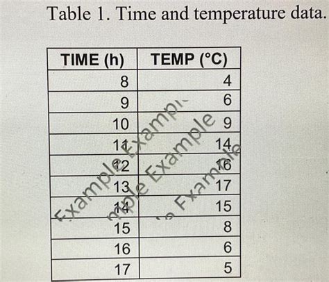 Solved 1 Time Vs Temperature Table Formatted And Correct