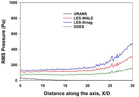 Root Mean Square Rms Pressure Along The Axis As Predicted By The Download Scientific Diagram