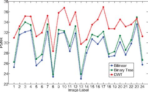 Figure 3 From Discrete Wavelet Transform Based Multispectral Filter Array Demosaicking
