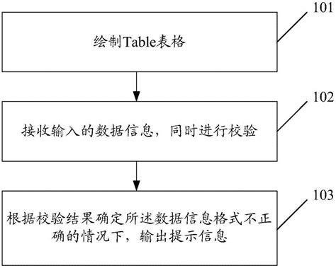 一种table表格校验的方法及装置与流程