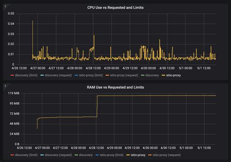 istio pilot s istio proxy 100 ram increase almost instantly · issue