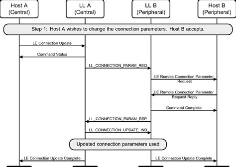 Part D Message Sequence Charts