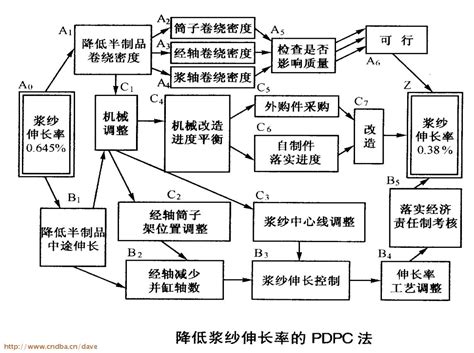Pmp知识点总结 质量管理 老七工具 新七工具 中国dba社区