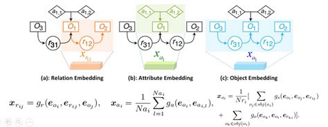 Scene Graph Related Image Captioning Ezelis Blog