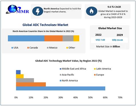 ADC Technology Market Industry Analysis And Forecast 2029