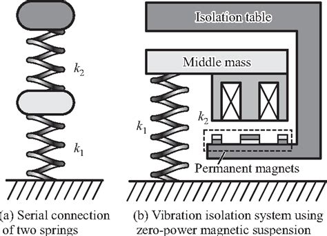 Figure 1 From Retrofitting A Passive Vibration Isolation System With Zero Compliance Modules