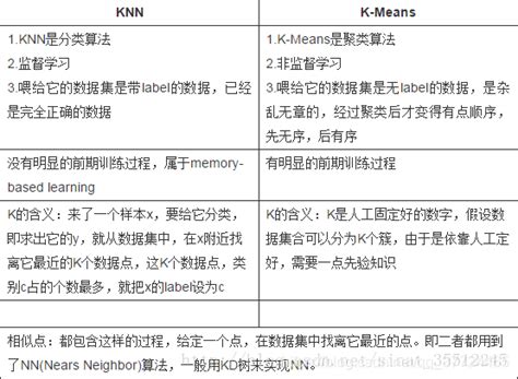Knn与k Means的异同knn和kmeans的区别与联系 Csdn博客 Knn与k Means的异同knn和kmeans的区别与联系 Csdn博客