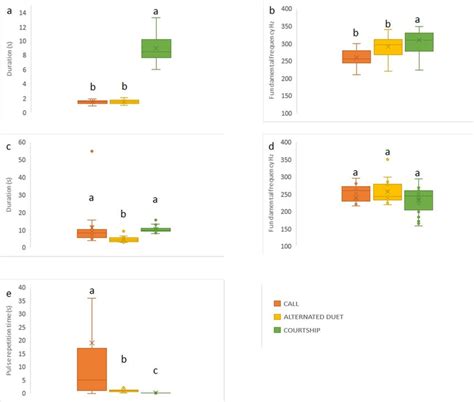 Boxplots Of Spectral And Temporal Parameters Of Gw Vibrational Signals Download Scientific