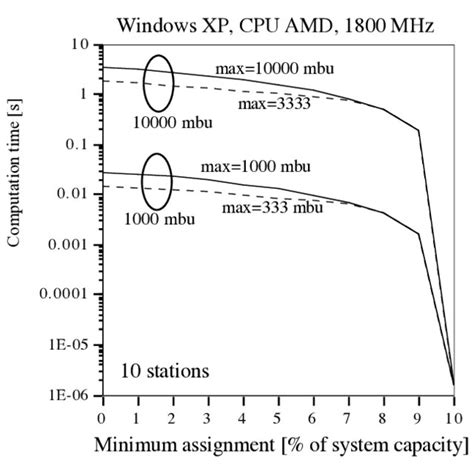 Computational Times For The Dynamic Programming Algorithm Depending On