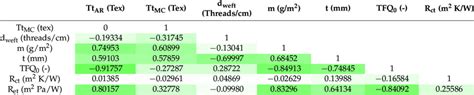 Correlation Coefficient Of Relevant Woven Fabric Parameters Download