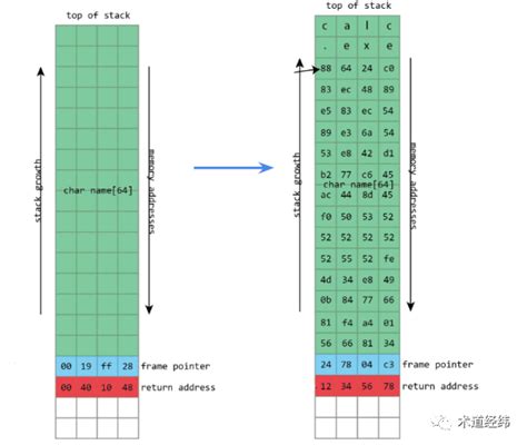 栈溢出的检测 墨天轮