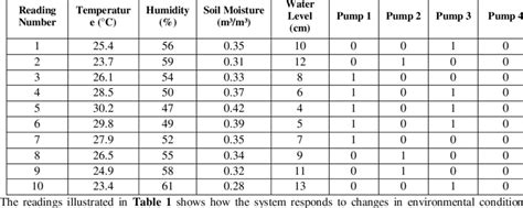 Sensor Reading And The Actuator Working Download Scientific Diagram