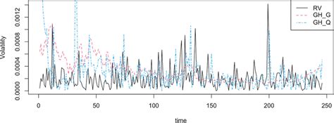 Daily Volatility Predictor With 1 Rv Msrv Estimates Rv I 2 Gh G Download Scientific