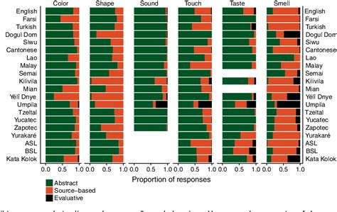 Figure 5 From Differential Coding Of Perception In The Worlds
