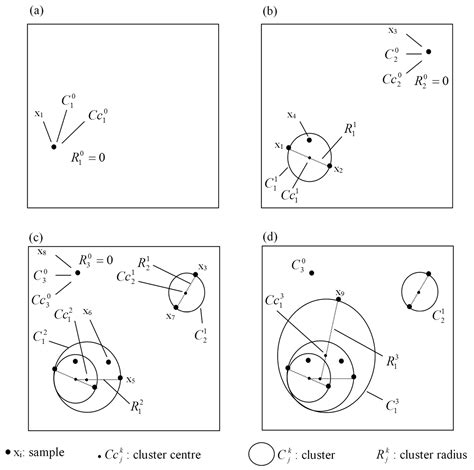 The Impact Of Training Data Sequence On The Performance Of Neuro Fuzzy
