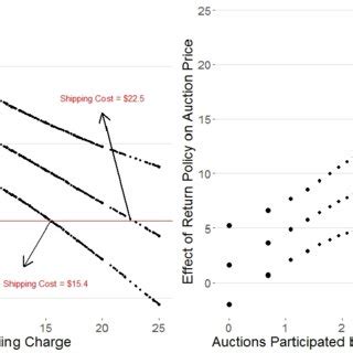 Confidence Band Plots For The Interaction Effects Download Scientific Diagram