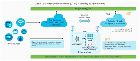 Solutions Accelerating Data Compression On Cisco Data Intelligence Platform With Xilinx FPGAs