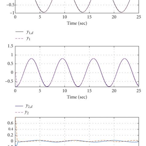 evolution of y1 y2 y1 d y2 d and tracking errors e1 1 and e2 1
