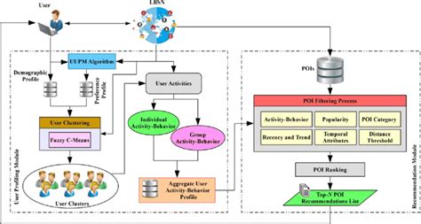 Proposed Activity And Behavior Induced Personalized Recommender System Download Scientific Diagram
